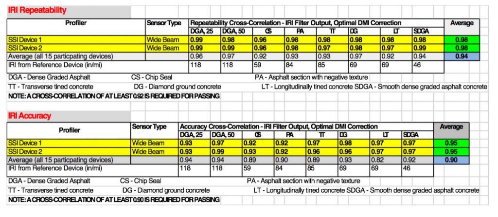 SSI Inertial Profilers Perform at a High Level in FHWA Research at ...