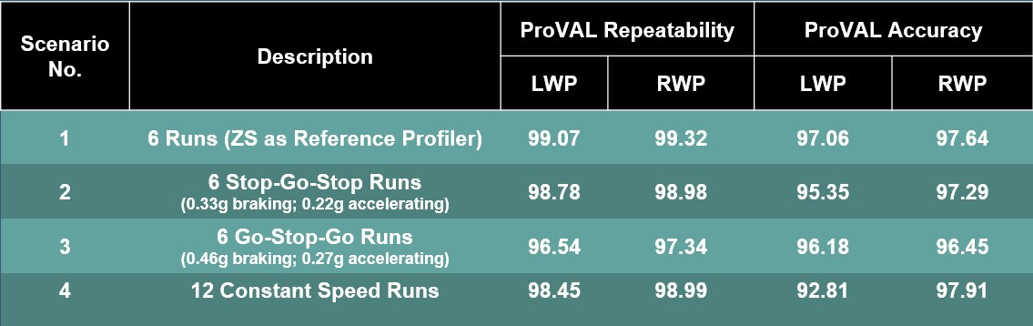 Zero-Speed Inertial Profiler Proves It Can Achieve Exceptional Results ...