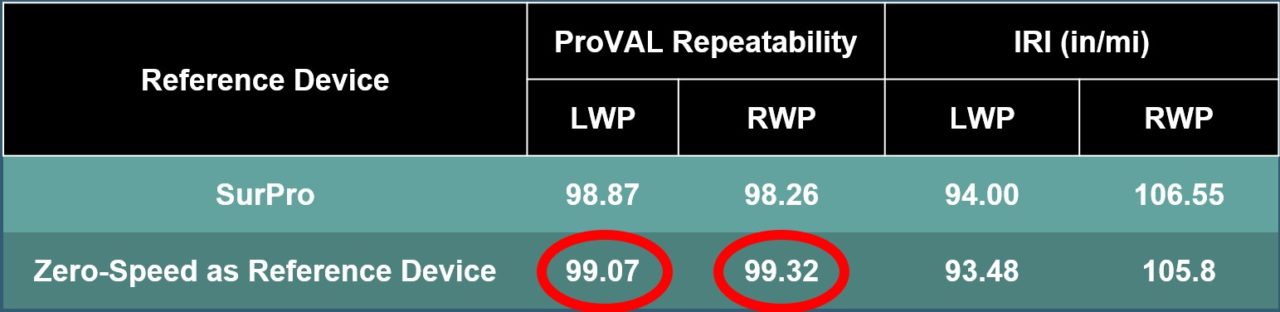 SSI High Speed Device Meets 98% Repeatability Reference Profiler ...