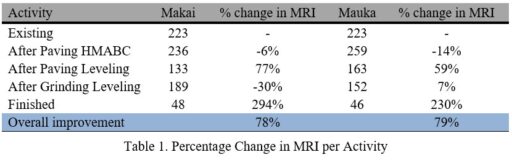 Tracking Pavement Smoothness After Each Activity | Surface Systems & Instruments (SSI)